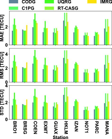 Daily Averaged Statistical Evaluations Of 10 Gnss Tracking Stations Download Scientific Diagram