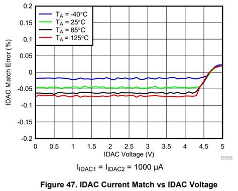 Ads1261 Idac Accuracy Specification Questions Data Converters Forum