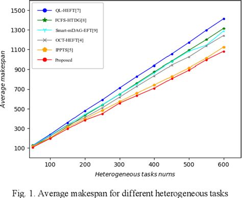 Figure 1 From A Deep Reinforcement Learning Scheduling Algorithm For Heterogeneous Tasks On