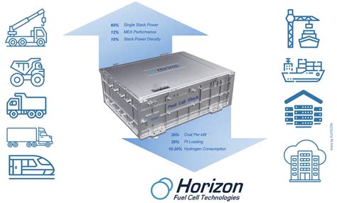 Horizon Unveils World Leading 400kw Fuel Cell World Energy