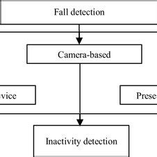 Emergency Service Module Fall Detection Without Cardiac Disorder Download Scientific Diagram