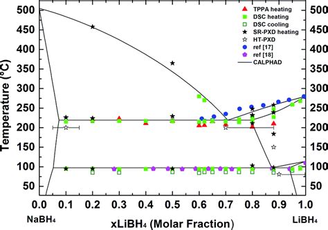 A Thermodynamic Investigation Of The Libh 4 Nabh 4 System Rsc Advances Rsc Publishing Doi