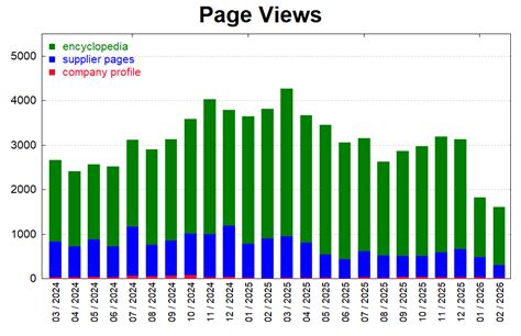 Rp Photonics Buyers Guide Statistics For Advertiser Light Conversion