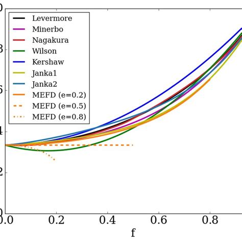 The P And Q Parameters Given By Different Closures Left Panels Are P