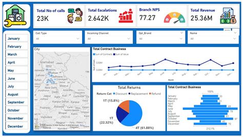 Interactive Power Bi Dashboard For Service Performance Harpreet Singh Saini Posted On The