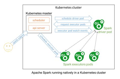 Apache Spark 23 With Native Kubernetes Support The Databricks Blog