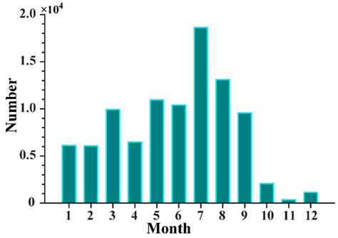 Remote Sensing Free Full Text Statistical Analysis Of The Spatiotemporal Distribution Of