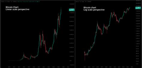 Mastering Log Scale In Trading A Guide To Better Chart Analysis Blog
