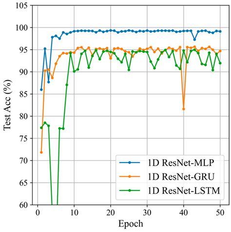 real time ubiquitous radar target classification with 1d resnet se