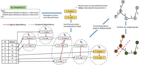 An Example Of Dependency Graph Construction And Partitioning Download Scientific Diagram