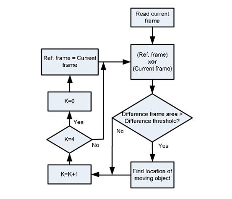 Moving Detection Flowchart Download Scientific Diagram