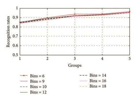 The Impact Of Number Of Bins For Our Algorithm Over F Features Download Scientific Diagram