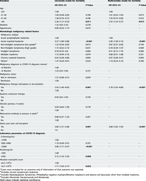 Univariate And Multivariable Cox Regression Analysis Of Factors Download Scientific Diagram
