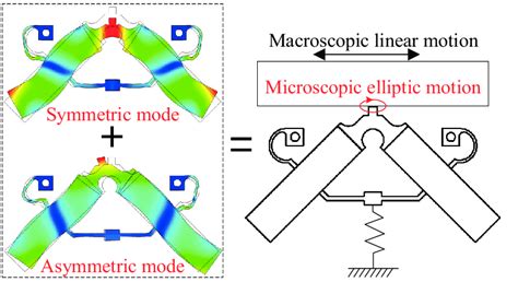 the operating principle description with the finite element model