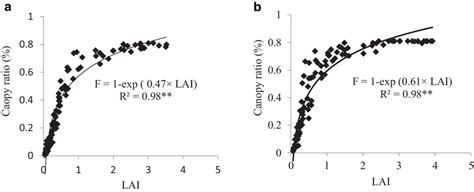 Relationship Between Vegetation And Leaf Area Index A In 2016 2017 And Download Scientific