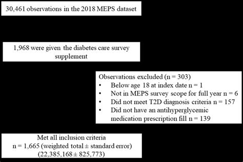 Flowchart Of Exclusions From The Initial Medical Expenditure Panel