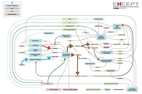 System Maps Diagrams Material
