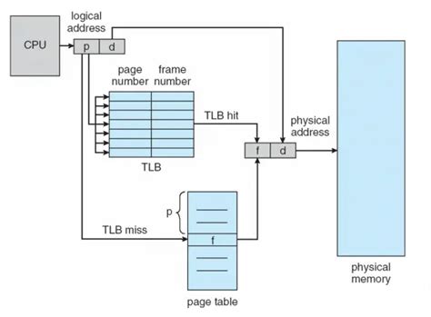 Paging Method In The Operating System Techyv Com
