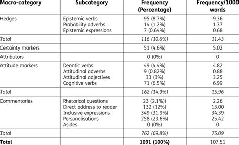 Frequency And Percentage Of Interpersonal Metadiscourse Markers
