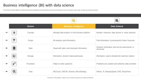 Information Science Business Intelligence BI With Data Science Ppt PowerPoint Presentation