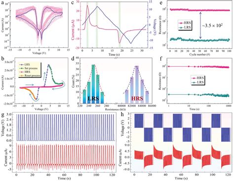 capacitive‐coupled memristive characteristics and synaptic performance