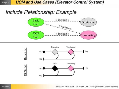 Ppt Use Case Maps Ucms And Uml Use Case Diagrams Powerpoint Presentation Id9548227