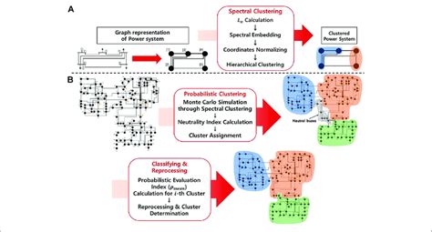 Clustering Process A Hierarchical Spectral Clustering Method B Download Scientific