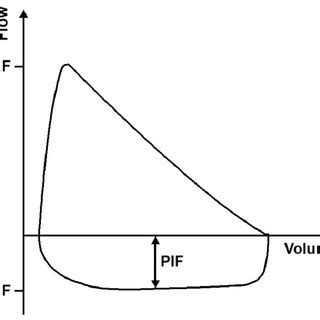 Normal Flow Volume Loop ABC Inspiratory Part Of The Loop Oval Download Scientific Diagram