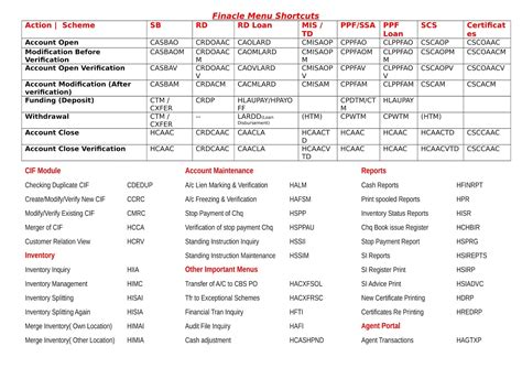 Sspprakasamdop Finacle Shortcut Menu Prepared By Vijayawada Technology Team