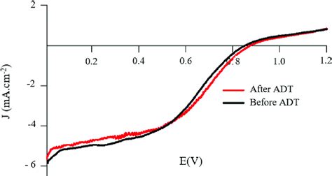Rde Experiment Of Sputtered Ptco 13 Before And After Adt