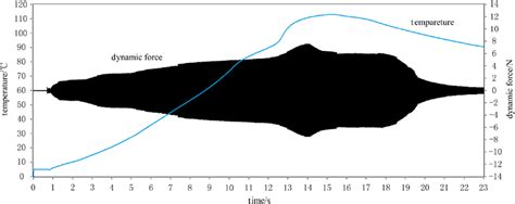 vibration propagated wavelet and interface temperature download