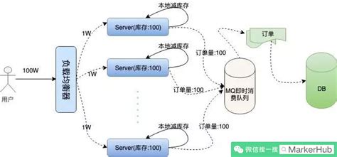 Nginx 千万级 高并发 “秒杀” 架构设计（含源码） Java技术干货 Segmentfault 思否