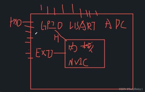 stm32 51单片机实训day5——嵌套向量中断控制器nvic｜ 外部中断 事件控制器exti 一 理论 cotex m3中断nvic