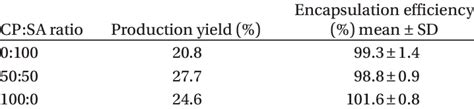 Production Yield And Encapsulation Efficiency For Spray Dried