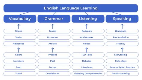 Mind Mapping A Powerful Tool For English Language Learning
