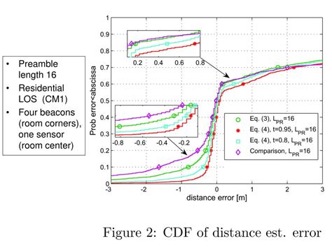 Ppt Adapting The Ranging Algorithm To The Positioning Technique In Uwb Sensor Networks