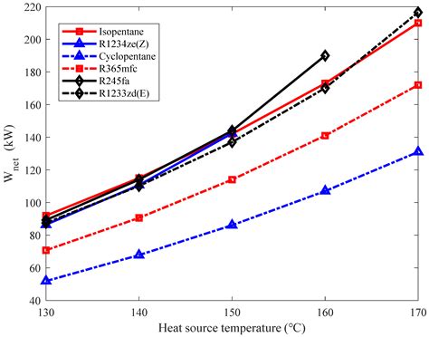 Energies Free Full Text Thermodynamic Analysis And Working Fluid Selection Of A Novel