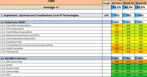 CCIE In 2 Months Is It Possible Lab Week 2