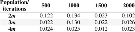 Igd Value For Different Combination Of Shuffling Iteration And