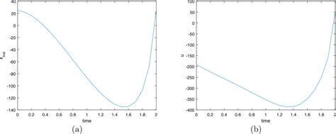 A The Optimal Inventory Level B The Optimal Production Rate