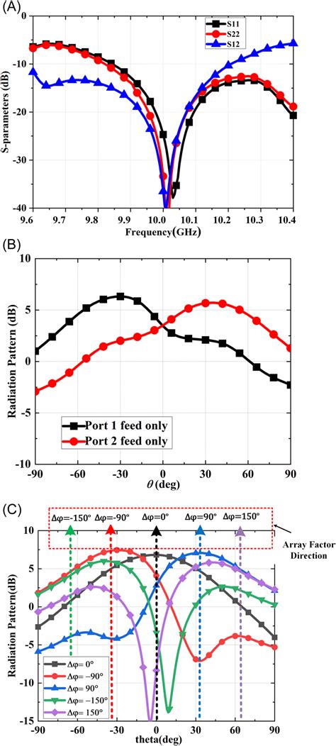 a return loss and coupling parameter b radiation pattern of two