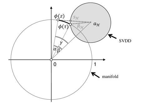 6 2d Projection Of The Svdd Download Scientific Diagram