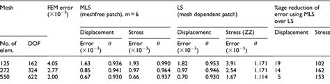 Table From Comparison Of Meshfree Displacement And Stress Error Recovery Of Finite Element