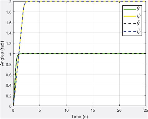 Figure 3 From Observer Based Sliding Mode Control Of A 2 Dof Helicopter