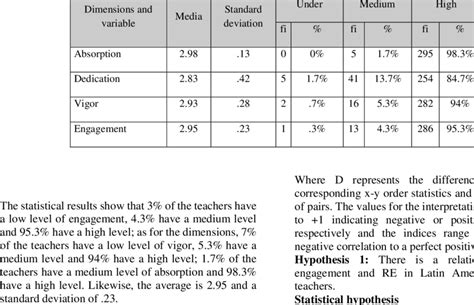 Levels Of The Variable Engagement And Dimensions Download Scientific Diagram
