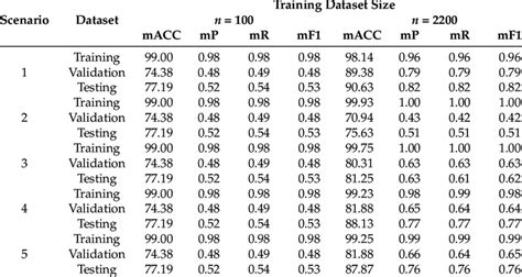 comparison of performance indicators for training validation and
