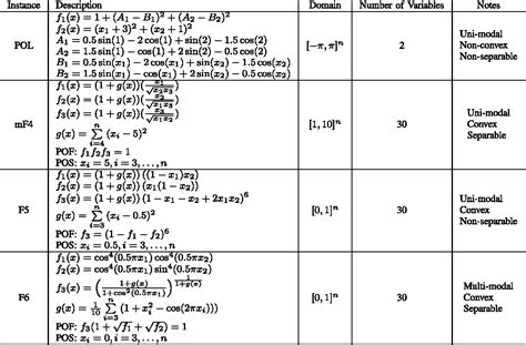 Table Iv From An Improved Multiobjective Optimization Evolutionary