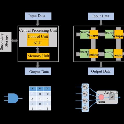 1 Comparison Of Conventional Von Neumann And Neuromorphic