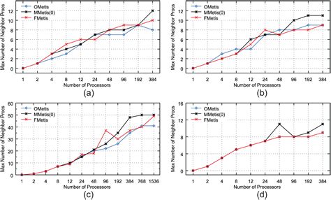 mesh partitioning using matrix value approximations for parallel