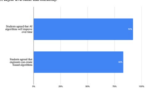 Figure 1 From Raising Algorithm Bias Awareness Among Computer Science